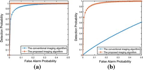 Sensitivities Of Both The Proposed Imaging Algorithm And Conventional