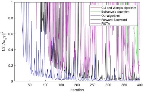 Figure 5 From A General Algorithm For The Split Common Fixed Point Problem With Its Applications