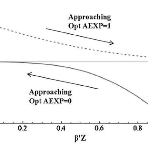 Theoretical Distribution Of Inverse Mills Ratio W K It W K It Is Download Scientific
