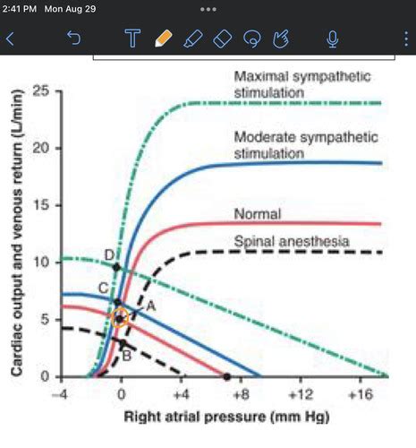 Cardiac Output Venous Return Flashcards Quizlet
