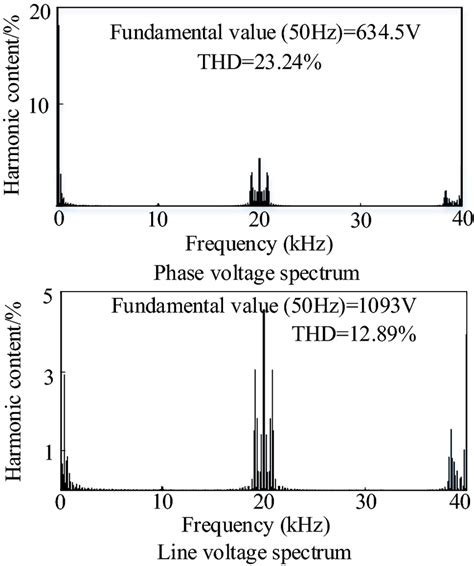 Frequency Spectrum Of Output Phase Voltage And Line Voltage Under The Download Scientific
