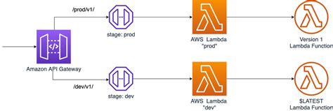 Trabaje Con Amazon Api Gateway Y Los Alias De Aws Lambda Blog De