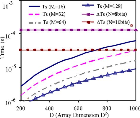 Figure 1 From A Multisampling Time Domain Cmos Imager With Synchronous Readout Circuit