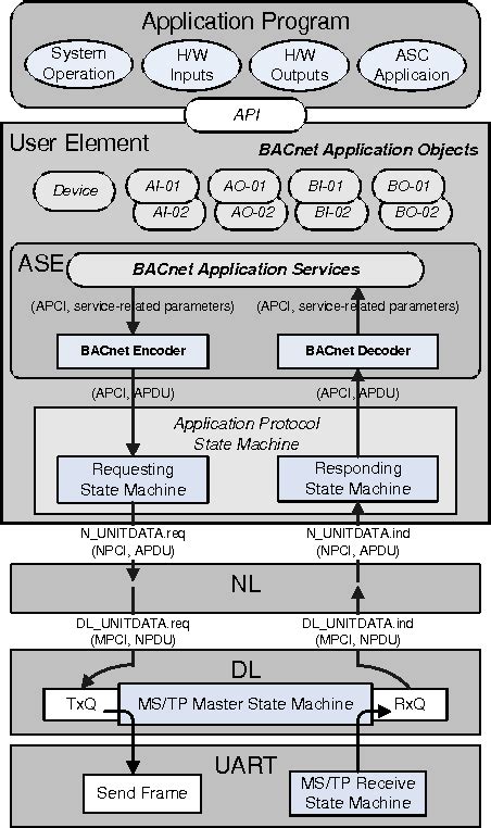 Figure 1 From Experimental Performance Evaluation Of Bacnet Ms Tp Protocol Semantic Scholar