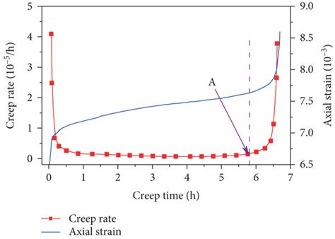 Creep Strain And Rate Versus Time Under σ36 Mpa And ∆p19 Mpa A Download Scientific