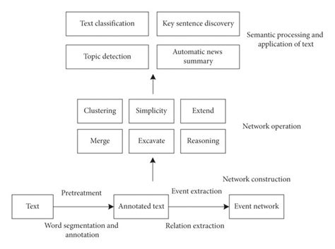 Event Network Hierarchy Diagram Download Scientific Diagram