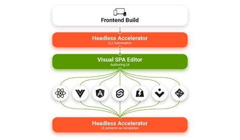 Accelerating The Headless Development Of Digital Experiences Magnolia Headless Cms