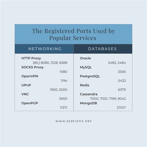 Common Ports Cheat Sheet The Ultimate List Protocol Port Numbers List Pdf Your Guide To