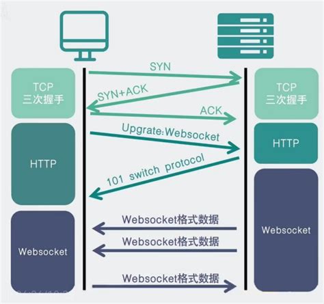 Websocket的用处及vue和springboot和nginx的引入 入门php Nginx反向代理websocket 用于vue Csdn博客