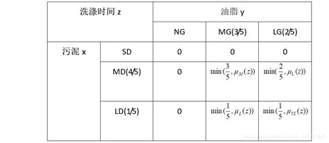 模糊控制洗衣机的设计 matlab mtreellen的博客 csdn博客 模糊控制洗衣机