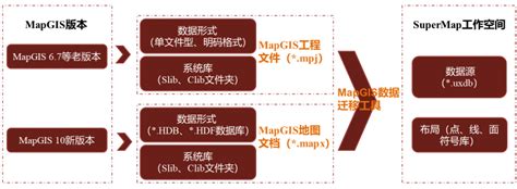 Mapgis Data Migration Overview
