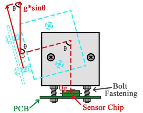 Schematic Diagram Of The Rotation Test Download Scientific Diagram