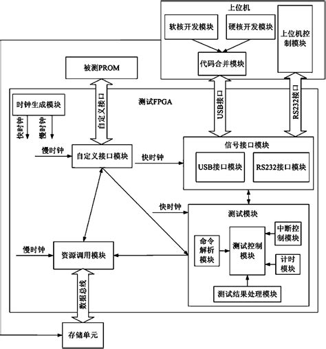 Embedded Type Prom Test System And Achieving Method Eureka Patsnap