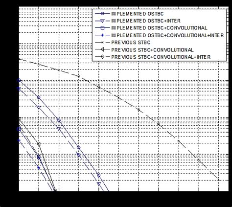 Ber Performance Comparison Of Implemented System Without Encryption Download Scientific Diagram