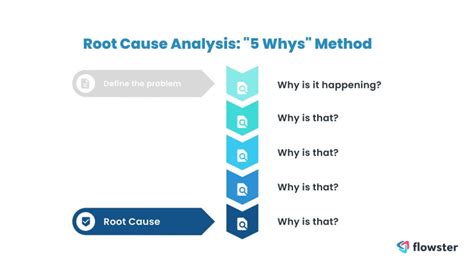 Root Cause Analysis How To Solve Problems Effectively Flowster