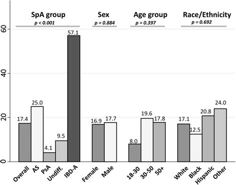 Prevalence Of Uveitis Of Patients By Spondyloarthropathy SpA Download Scientific Diagram