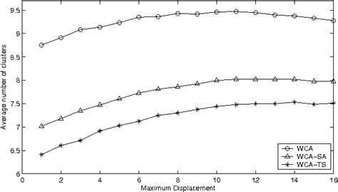 Figure 4 From An Entropy Based Weighted Clustering Algorithm And Its Optimization For Ad Hoc