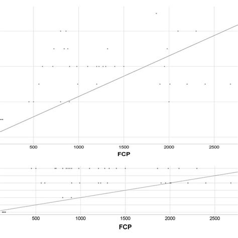 Correlation Between Fecal Calprotectin Fcp Concentration And A Download Scientific Diagram