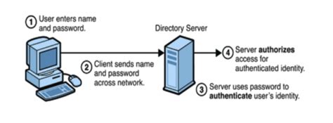 2 4 authentication and authorization design flashcards quizlet