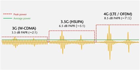 Envelope Tracking For Rf Power Amplifiers In Mobile Handsets Tech Design Forum Techniques