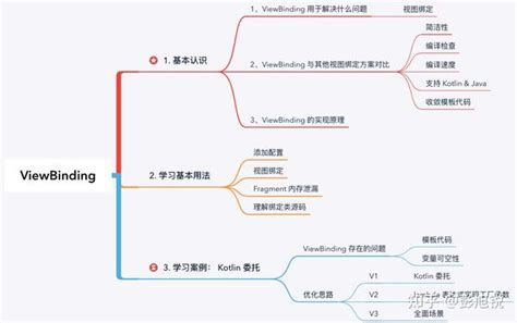 Viewbinding 与 Kotlin 委托双剑合璧 知乎