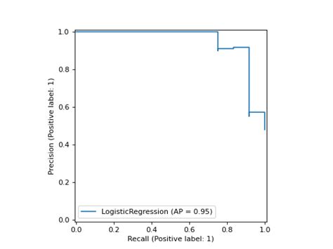 Precisionrecalldisplay — Scikit Learn 18dev0 Documentation