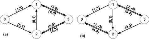 Figure 2 From Minimum Parametric Flow A Partitioning Approach Semantic Scholar