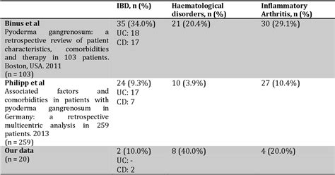 Table 5 From Pyoderma Gangrenosum In Asian Population A Retrospective Case Series Of Clinical
