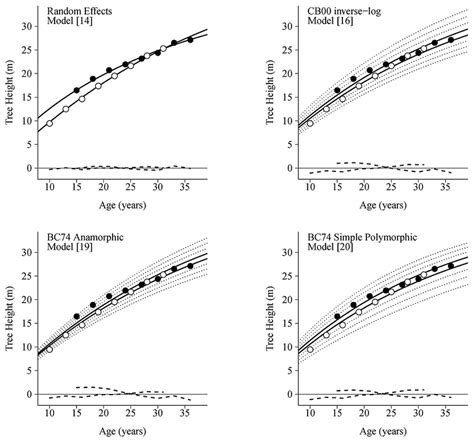 Data And Fitted Trends Using Four Formulations Of The Chapman Richards Download Scientific