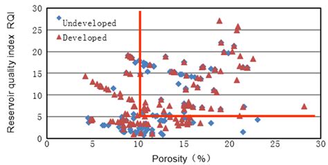 Scatter Diagram Of The Relationship Between Porosity And Reservoir