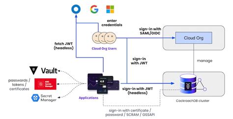sso to cockroachdb clusters using jwt