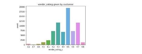 Restaurant Recommendation Using Collaborative Filtering By Priyanka Ugale Medium