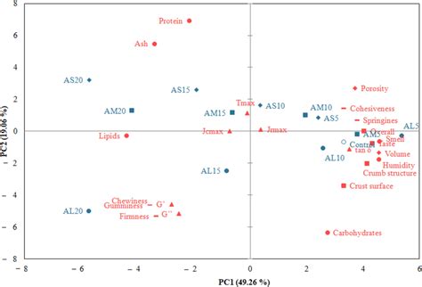 Principal Component Analysis Bi Plot Revealing The Relationships