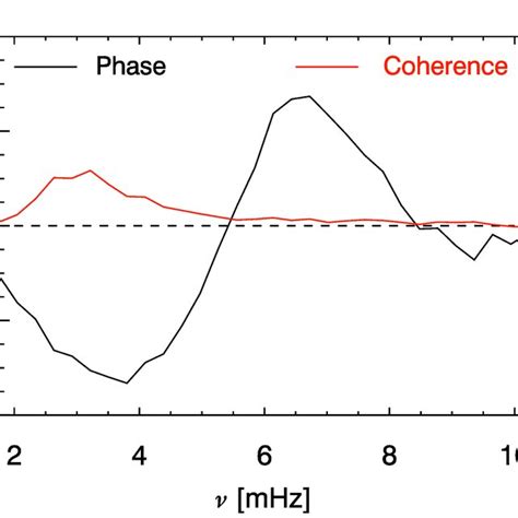 Spatially Averaged Phase And Coherence Spectra Estimated From Download Scientific Diagram