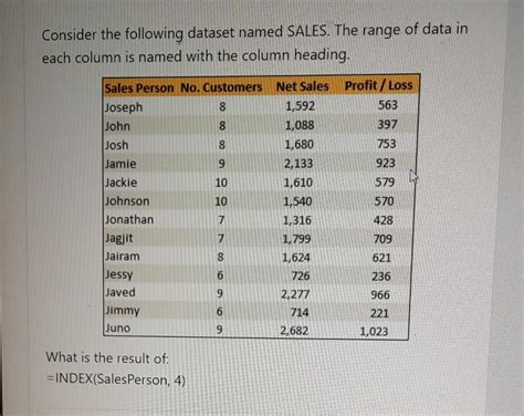 Solved Consider The Following Dataset Named Sales The Range Chegg