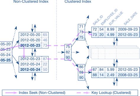Sql Server Table Scan Vs Unclustered Index2 Stack Overflow на русском