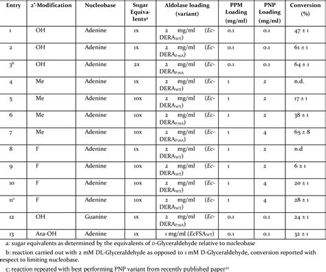 Table 1 From A Biocatalytic Platform For The Synthesis Of 2 ′ Functionalized Nucleoside