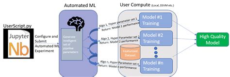 automated machine learning