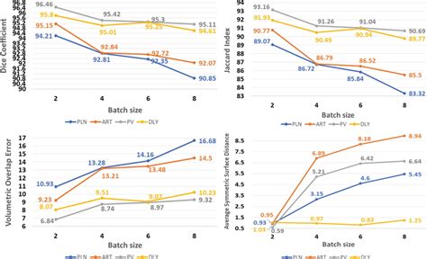 Analysis Of Segmentation Evaluation Metrics For Different Batch Sizes