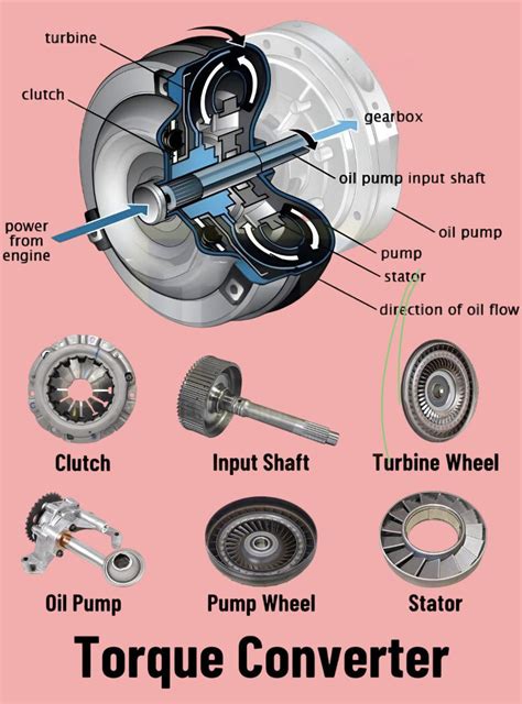 Automotiv How A Torque Converter Works Quick Breakdown Facebook