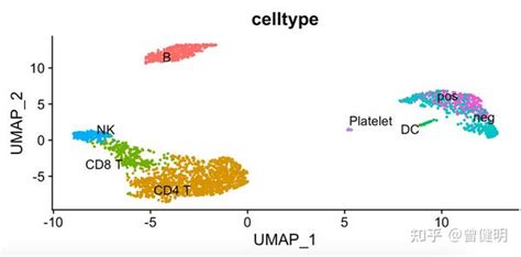 单细胞亚群合并和拆分都是一句代码的事情 知乎