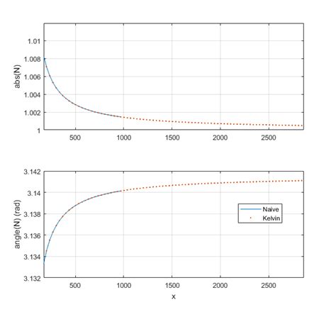 Numerical Methods How To Calculate Ratio Of Complex Bessel Functions