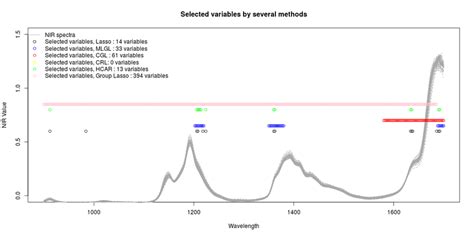 Selected Variables For Several Method Each Dot Represents A Selected