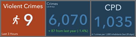 Provide Context To Your Dashboard Indicators Esri Community