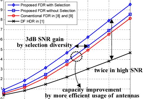 Comparison Of Achievable Rates For The Hdr Conventional Fdr And The Download Scientific