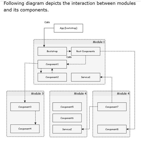 Mukesh Mehay On Linkedin Angular Angularmodules Angularcomponent