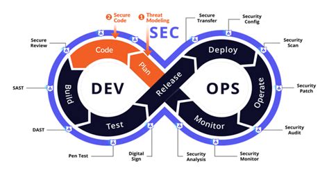Sd Elements Security Compass