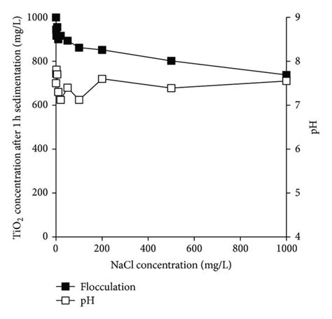 Photocatalyst Flocculation And Ph In 1 G L Tio2 “p25” Suspensions In Download Scientific