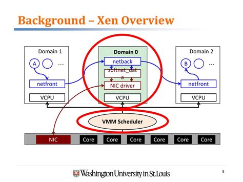 Ppt Prioritizing Local Inter Domain Communication In Xen Powerpoint Presentation Id 2391663