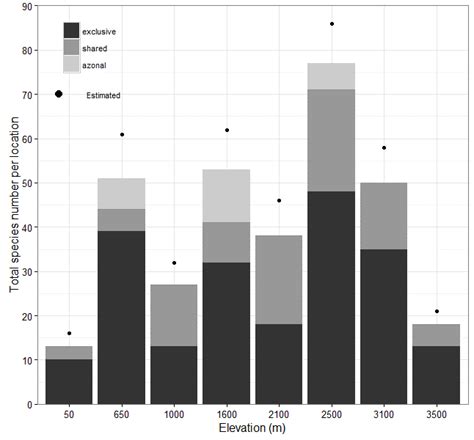 2 Observed And Estimated Bootstrap Species Richness Estimator Species